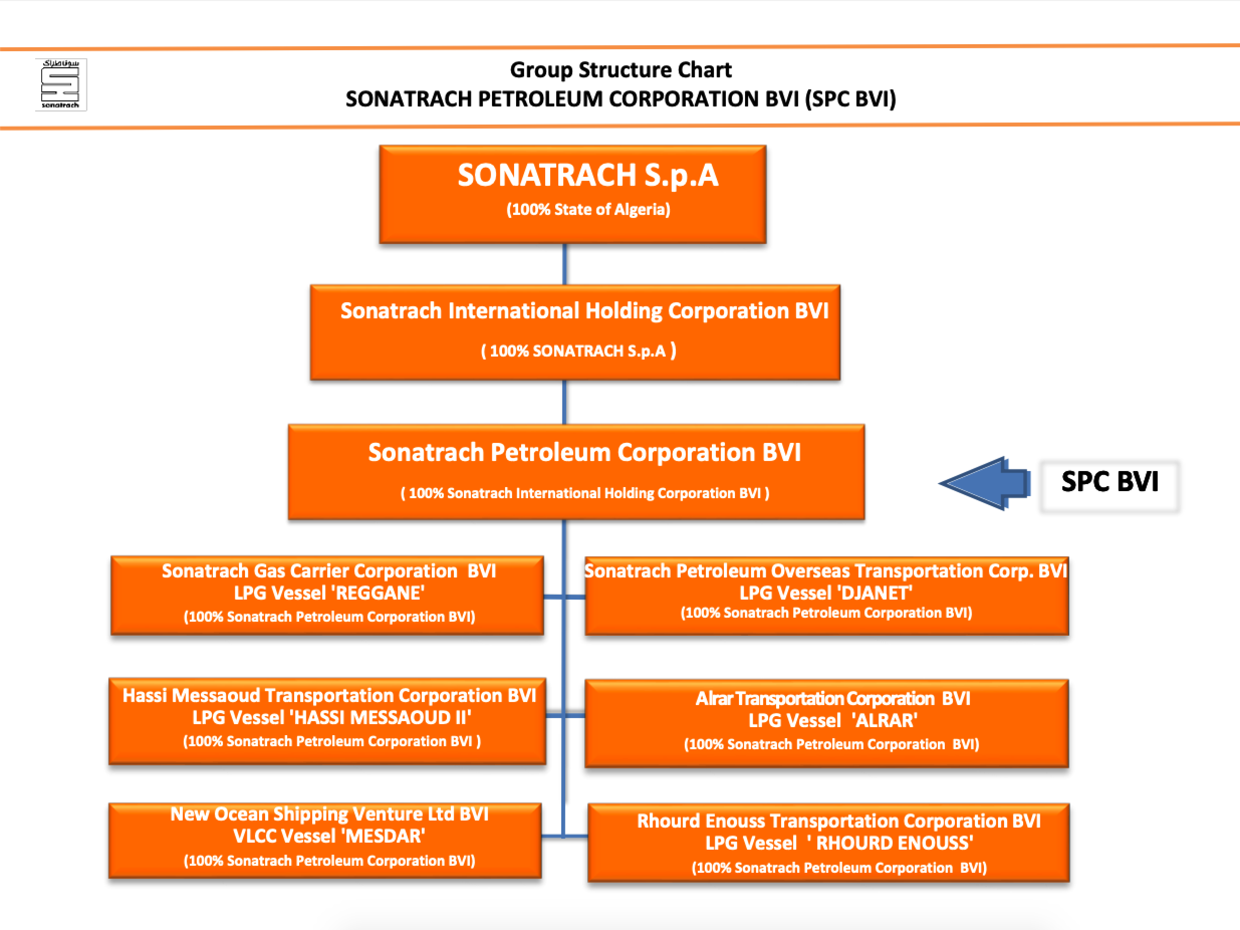 SPC BVI Group Structure Chart | Sonatrach Petroleum Corporation