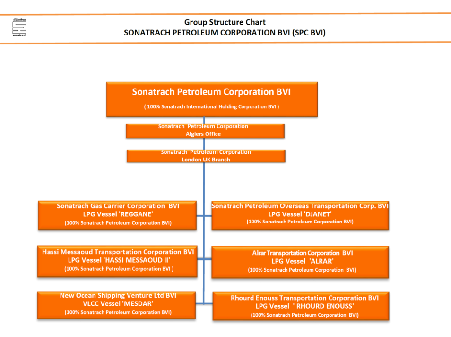 SPC BVI Group Structure Chart | Sonatrach Petroleum Corporation